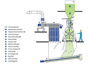 Animal Feed Process: Grinding | Poultry TRENDS